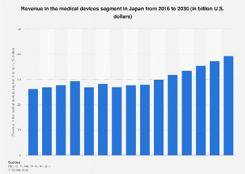 Revenue in the medical devices segment Japan| Statista