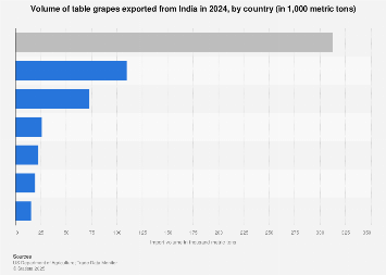 India: volume of table grapes export by country 2024| Statista