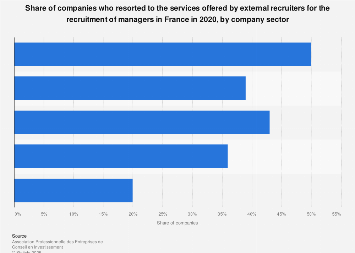 France: outsourcing of management recruiting by sector| Statista