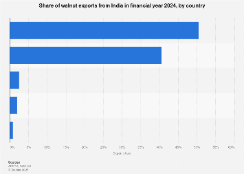 India: walnuts export share by country 2024| Statista