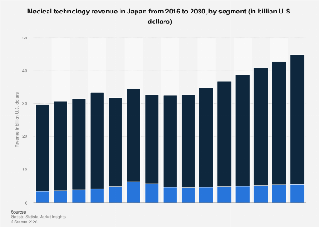 Medical technology revenue by segment Japan| Statista