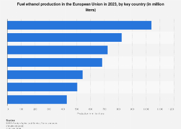 EU: fuel ethanol production by country 2023| Statista