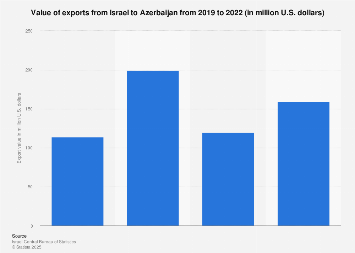 Israel: value of exports to Azerbaijan 2019-2022| Statista