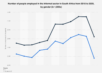 South Africa: number of informal employees by gender| Statista