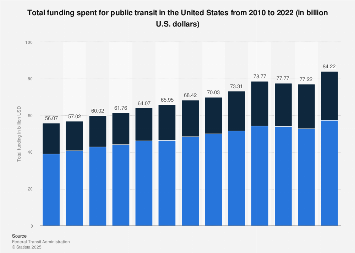 U.S.: total funding spent for public transit| Statista
