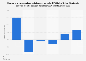 UK programmatic ad CPM growth 2022| Statista