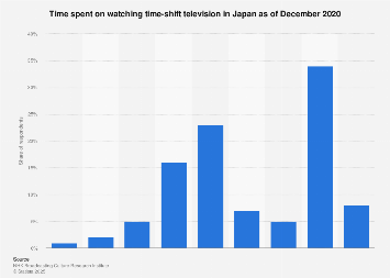 Japan: time spent on watching time-shift TV| Statista
