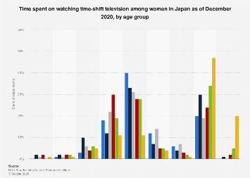 Japan: time spent on watching time-shift TV among women by age| Statista