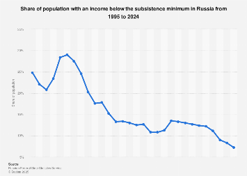 Share of Russians under the poverty line 2024| Statista
