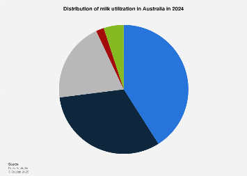 Australia: milk utilization distribution 2024| Statista