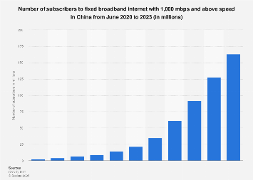 China: high-speed fixed broadband internet subscribers 2023| Statista
