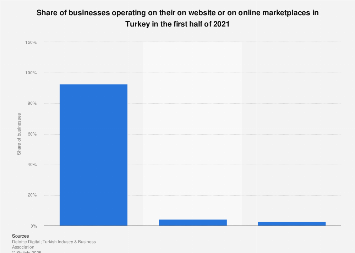 Turkey: share of businesses selling on website or e-marketplace 2021 ...