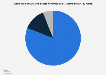 Global ESG fund assets by region 2021| Statista