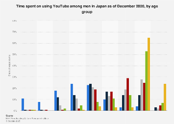 Japan: time spent on using YouTube among men by age | Statista