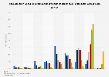 Japan: time spent on using YouTube among women by age | Statista