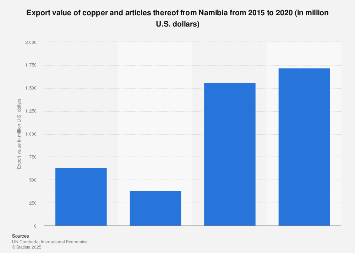 Namibia: export value copper| Statista