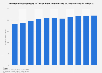 Taiwan: internet users 2025| Statista