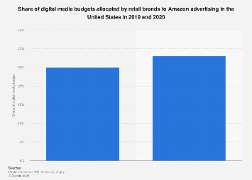 Share of brands' digital budgets allocated to Amazon ads U.S.| Statista