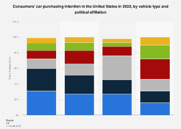 U.S.: Car purchasing intention by vehicle type and political ...