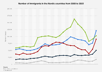 Immigration to Scandinavian countries 2022| Statista