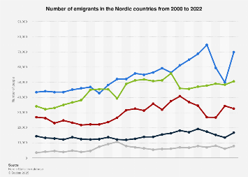 Nordics: emigration 2022| Statista