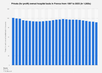 France: private for profit hospital beds | Statista