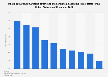 Most popular B2C direct response channels USA| Statista