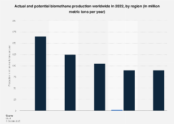 Global biomethane production and potential 2022| Statista