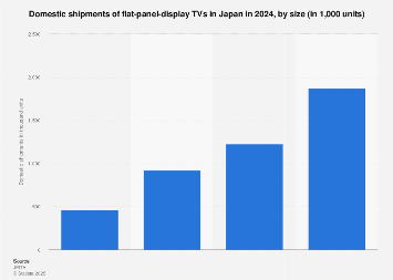 Japan: flat-screen TV domestic unit shipments by size 2024| Statista