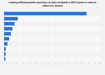 Artificial graphite export value by country 2023| Statista