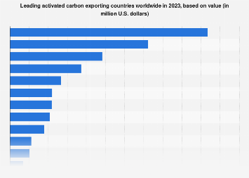 Activated carbon export value by country| Statista