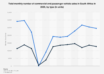 South Africa: monthly vehicle sales by type| Statista