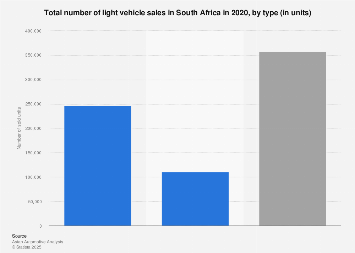 South Africa: light vehicle sales by type| Statista