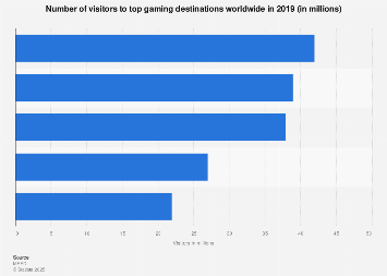 Worldwide: top gaming destination by visitors| Statista