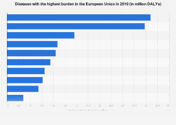 Burden of disease in EU 2019, by cause| Statista