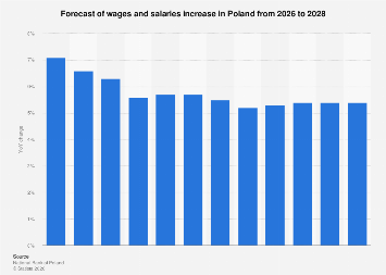 Poland: wages and salaries growth forecast 2028| Statista