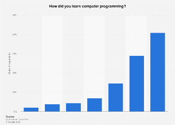 How developers learnt computer programming 2022 | Statista