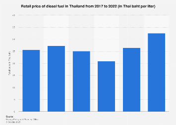 Thailand: diesel fuel retail price| Statista