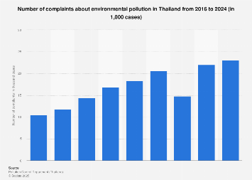 Thailand: environmental pollution complaints 2024| Statista
