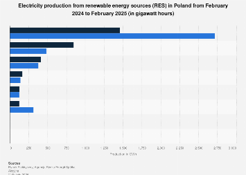 Poland: Electricity production from RES 2025| Statista