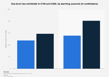 Global sea level rise by scenario 2100-2300| Statista