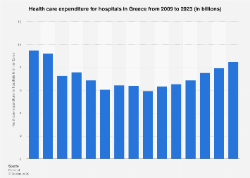 Health care expenditure for hospitals Greece| Statista