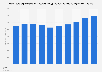 Cyprus: health care expenditure for hospitals| Statista