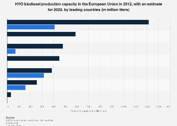 EU: HVO production capacity by country 2020| Statista