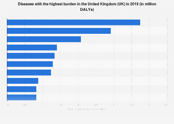 Burden of disease in the UK 2019, by cause| Statista
