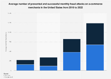 U.S. average fraud attacks on e-merchants 2022| Statista