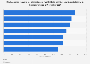 Global metaverse interest reasons 2021| Statista