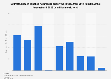 Global LNG supply growth 2025| Statista
