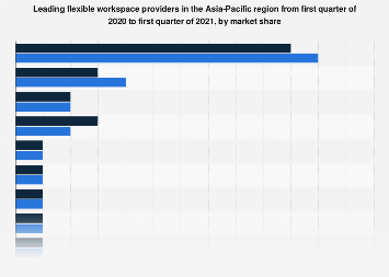 APAC: top flexible workspace providers by market share 2021 | Statista