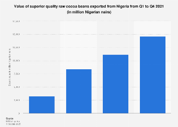 Nigeria: raw cocoa beans exports 2021| Statista
